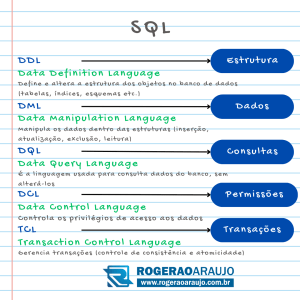 Resumo dos comandos SQL | Professor Rogerão Araújo